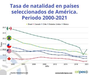 TASA DE Natalidad EN PAÍSES DE AMÉRICA