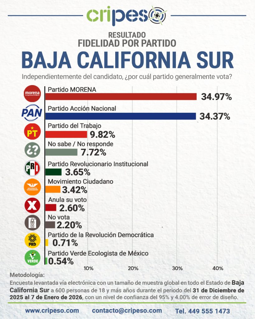 Elecciones Gubernatura Baja California Sur 2027 - FIDELIDAD PARTIDISTA