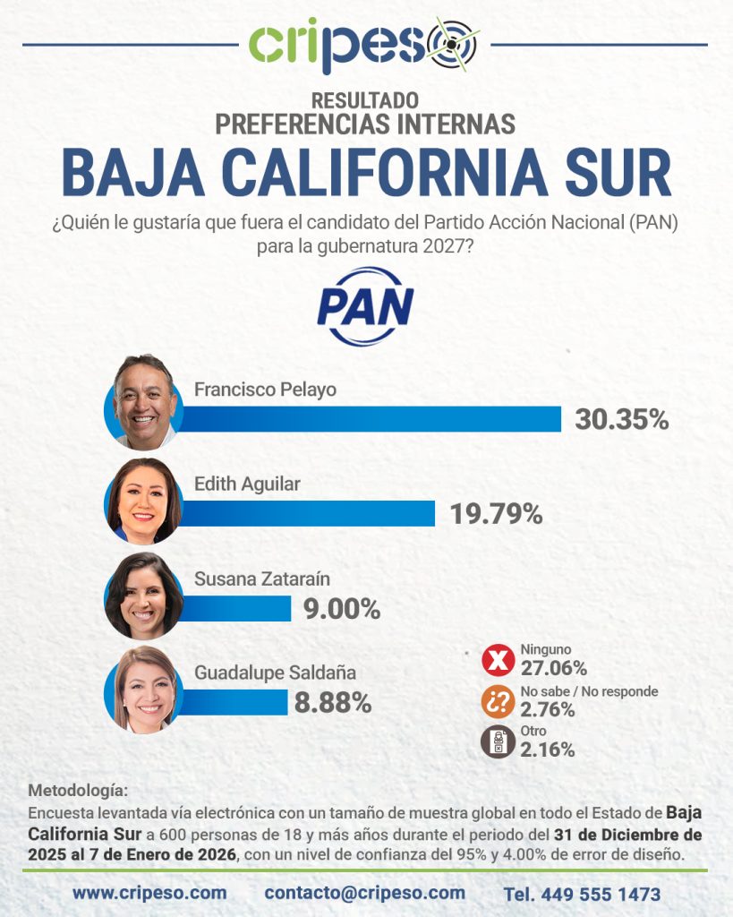 Elecciones Gubernatura Baja California Sur 2027 - PAN