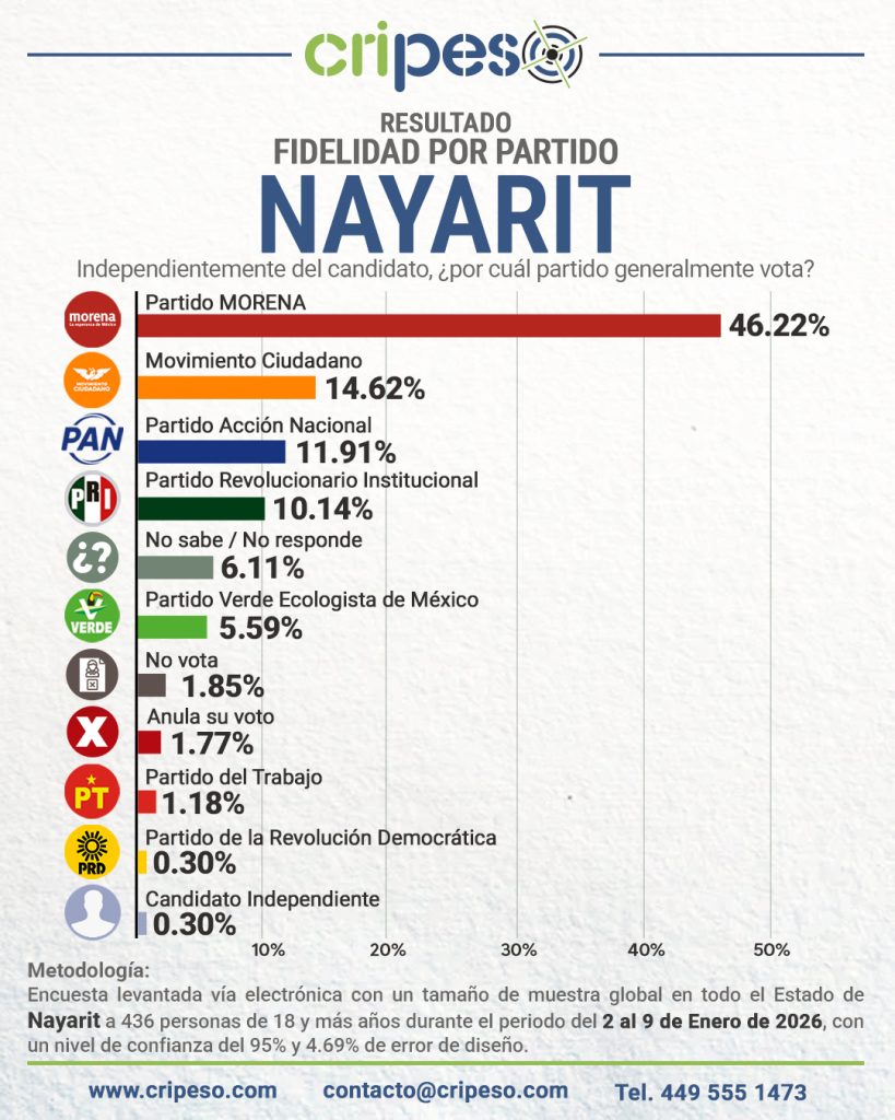 Elecciones Gubernatura de Nayrit 2027 - Enero 2026 - Fidelidad