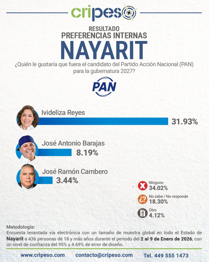 Resultados encuesta gubernatura Nayarit 2027 interna PAN