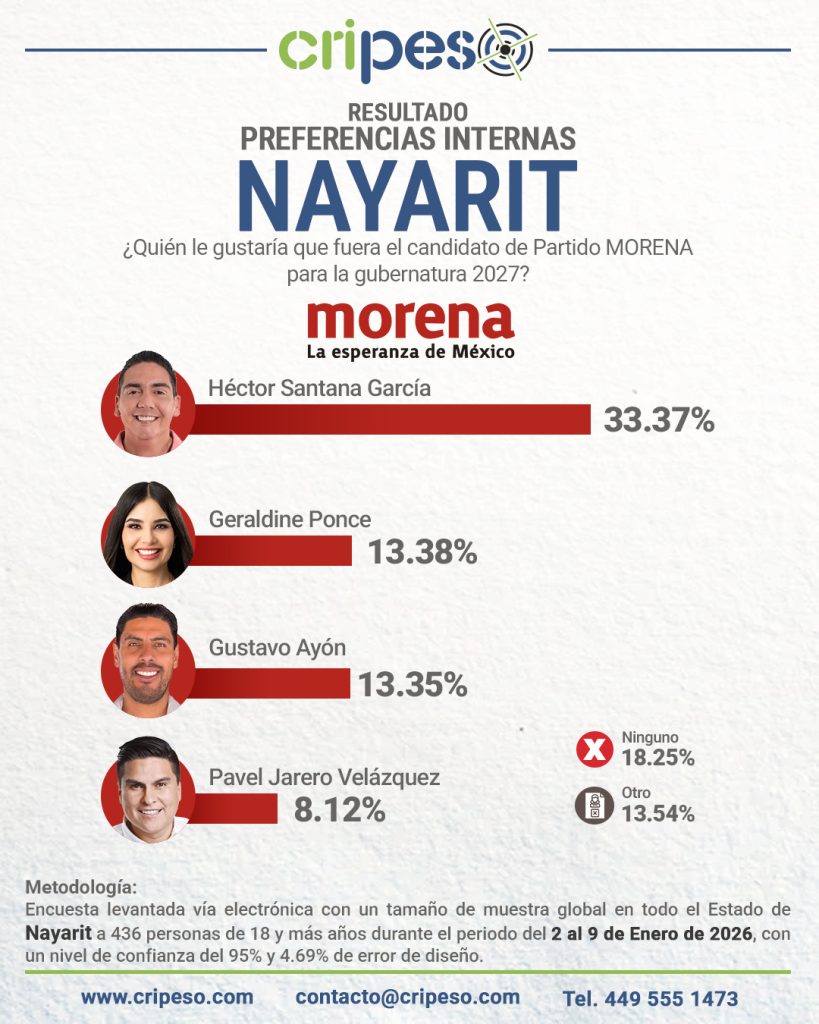 Resultados encuesta gubernatura Nayarit 2027 interna Morena