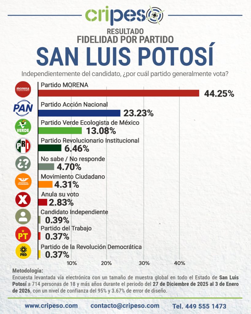 Encuesta gubernatura San Luis Potosí 2027 fidelidad partidista