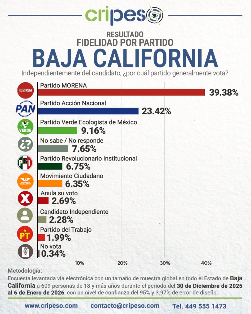 resulatados encuesta gubernatura Baja California 2027 fidelidada partidista
